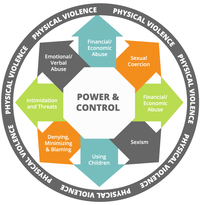 Dynamics of an Abuse Relationship - Advocates of Ozaukee Dynamics of an Abuse Relationship - Advocates of Ozaukee